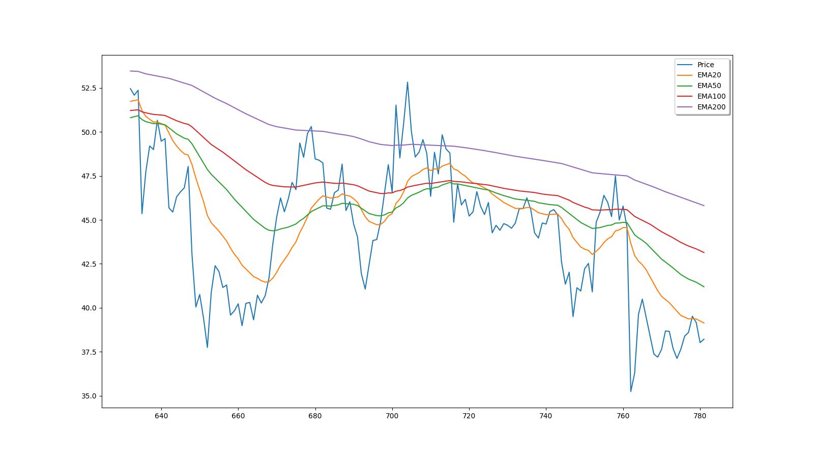 IFARM Exponential Moving Averages