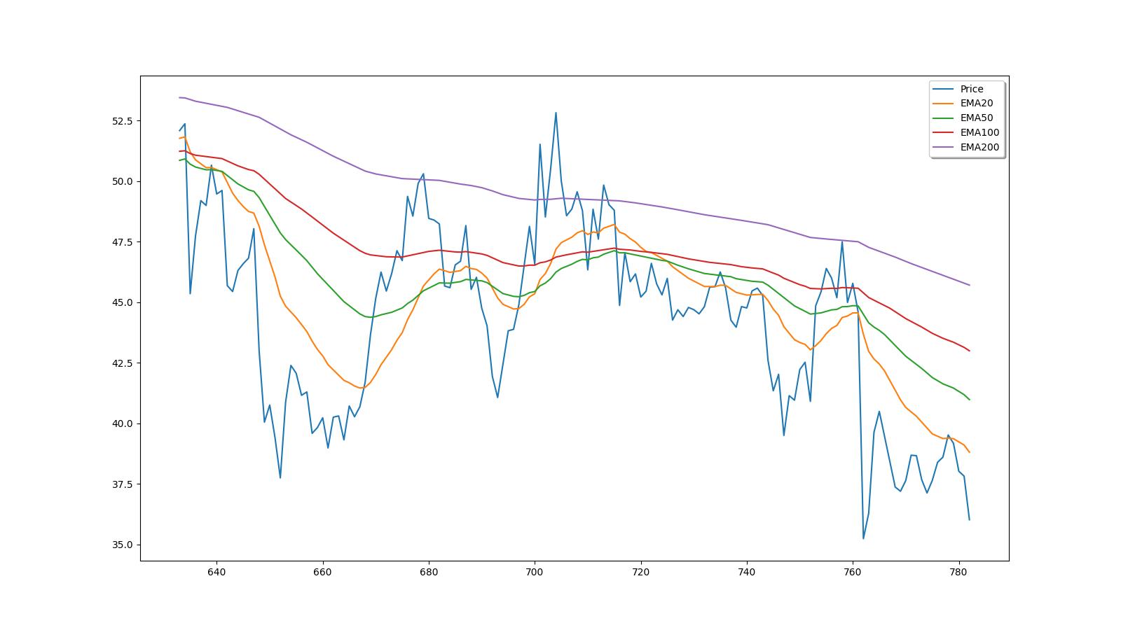 IFARM Exponential Moving Averages
