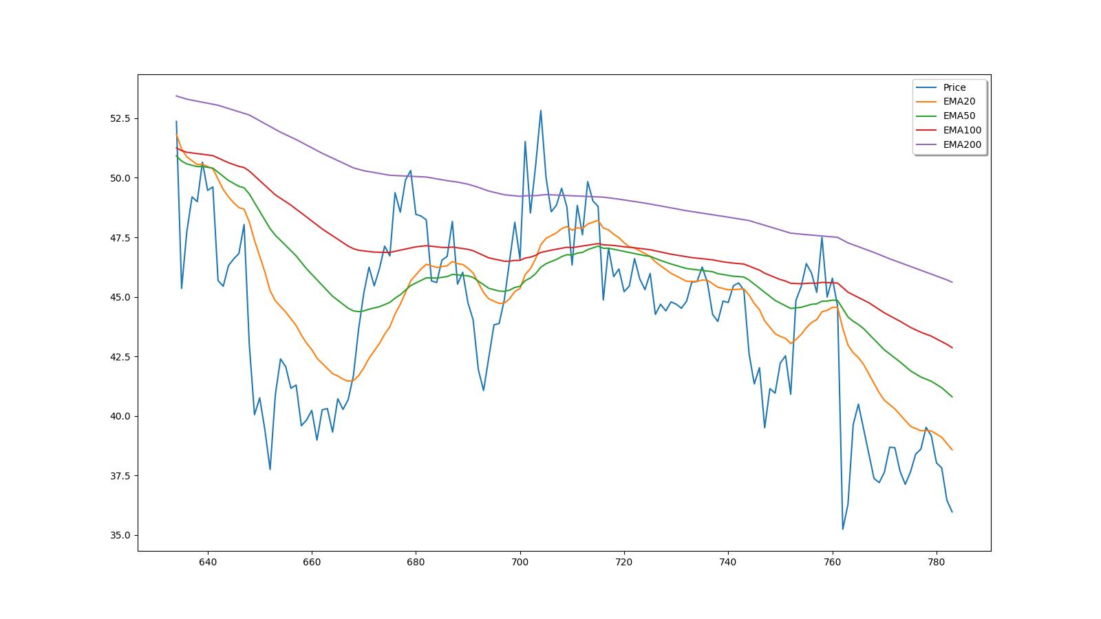 IFARM Exponential Moving Averages