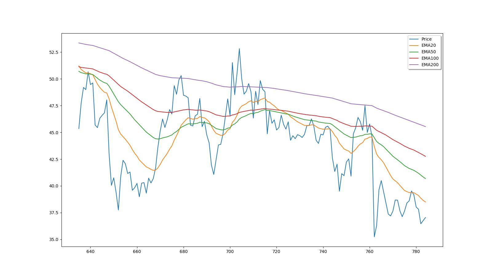 IFARM Exponential Moving Averages