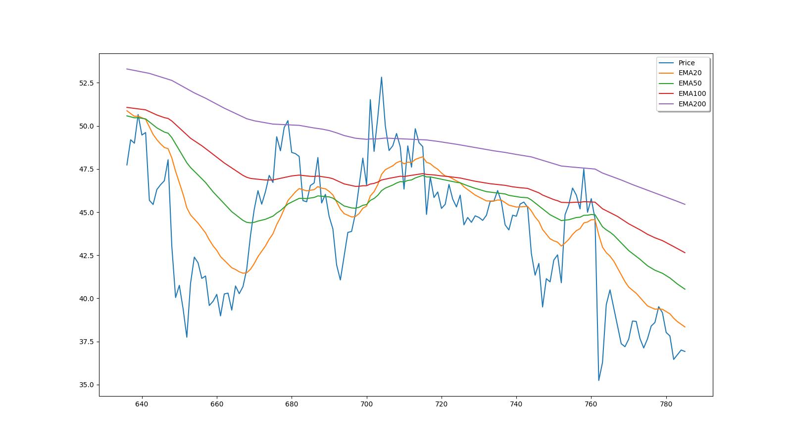 IFARM Exponential Moving Averages
