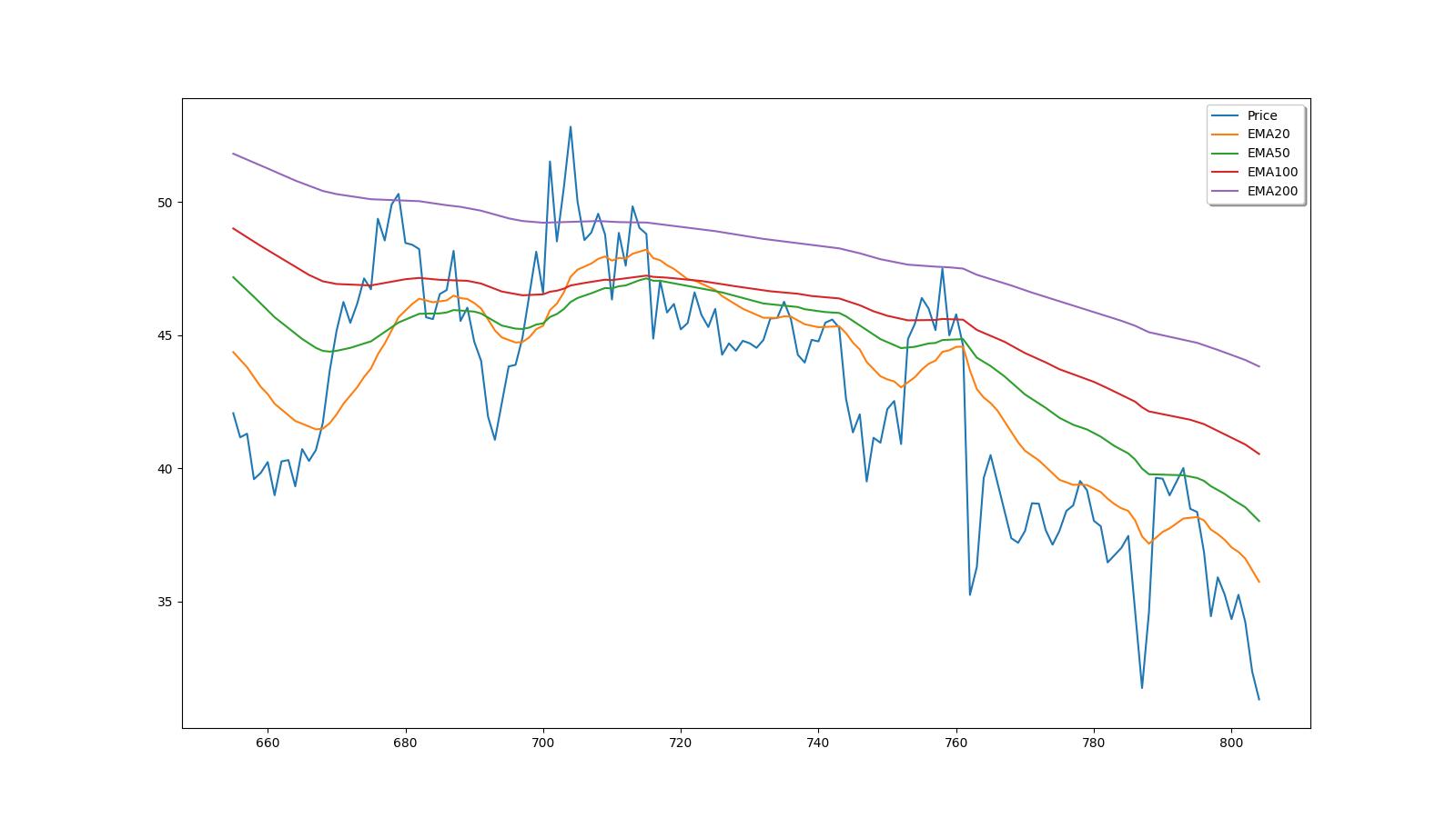 IFARM Exponential Moving Averages