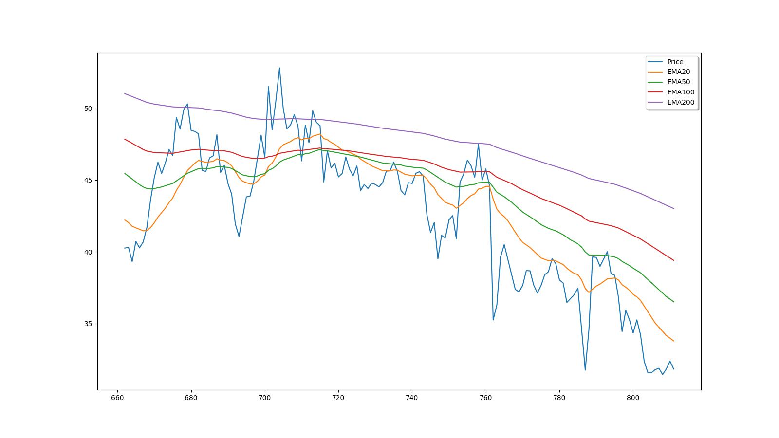 IFARM Exponential Moving Averages
