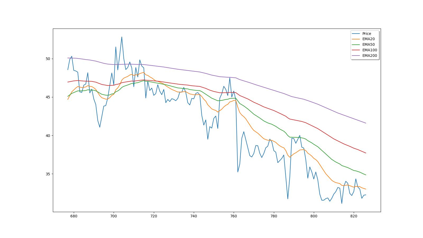 IFARM Exponential Moving Averages
