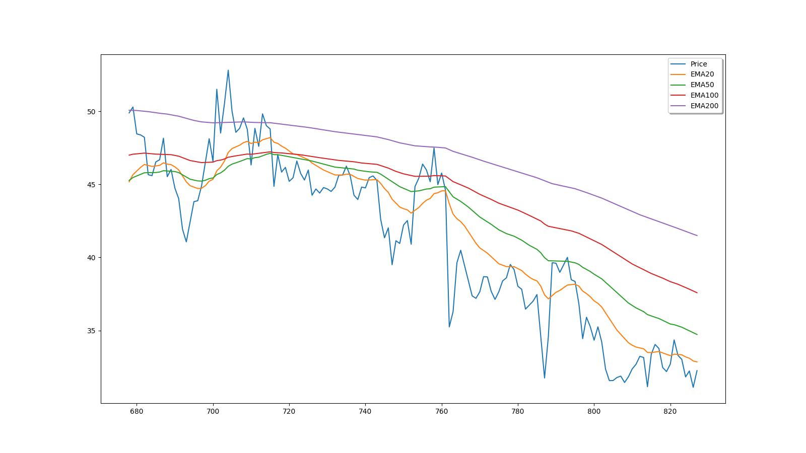 IFARM Exponential Moving Averages