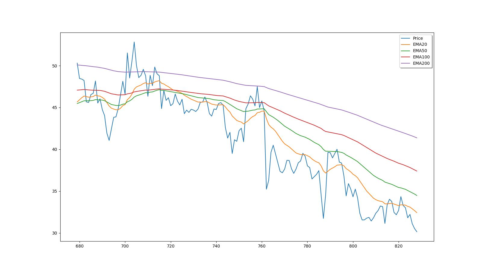IFARM Exponential Moving Averages