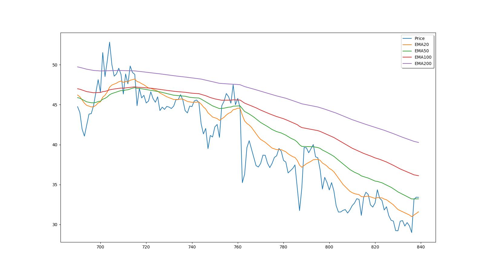 IFARM Exponential Moving Averages