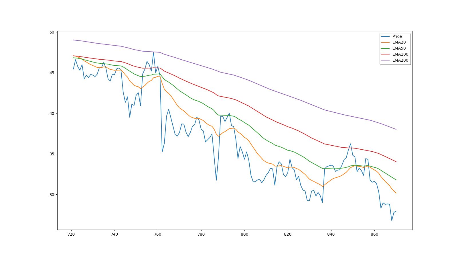 iFARM Exponential Moving Averages