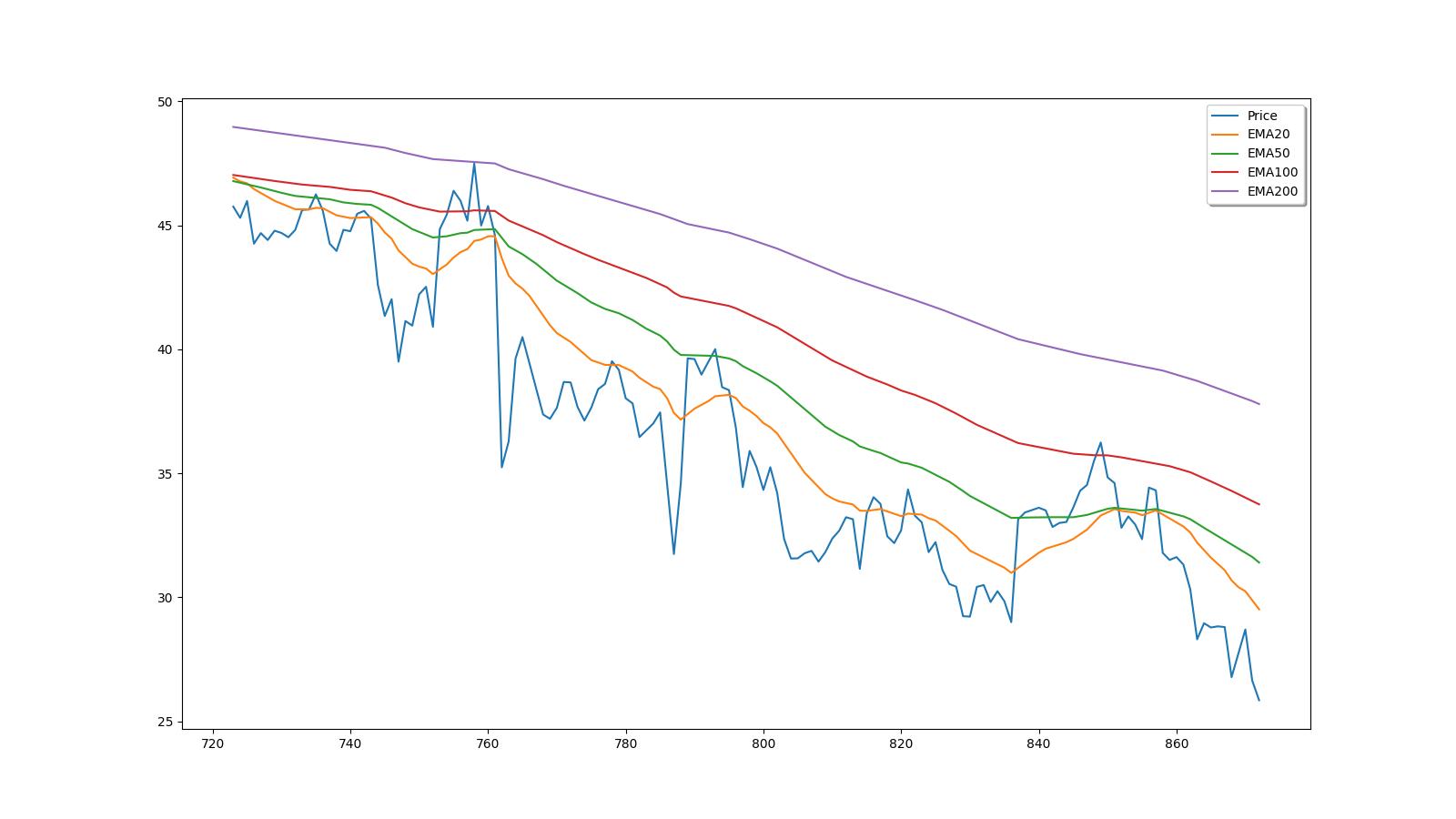 IFARM Exponential Moving Averages
