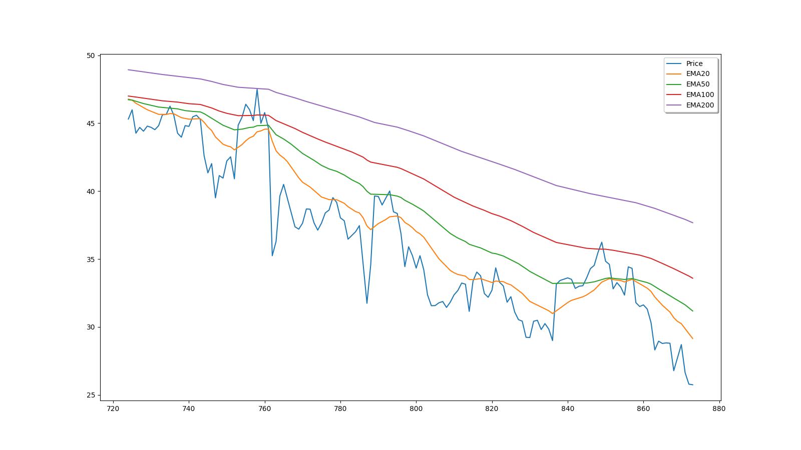 IFARM Exponential Moving Averages