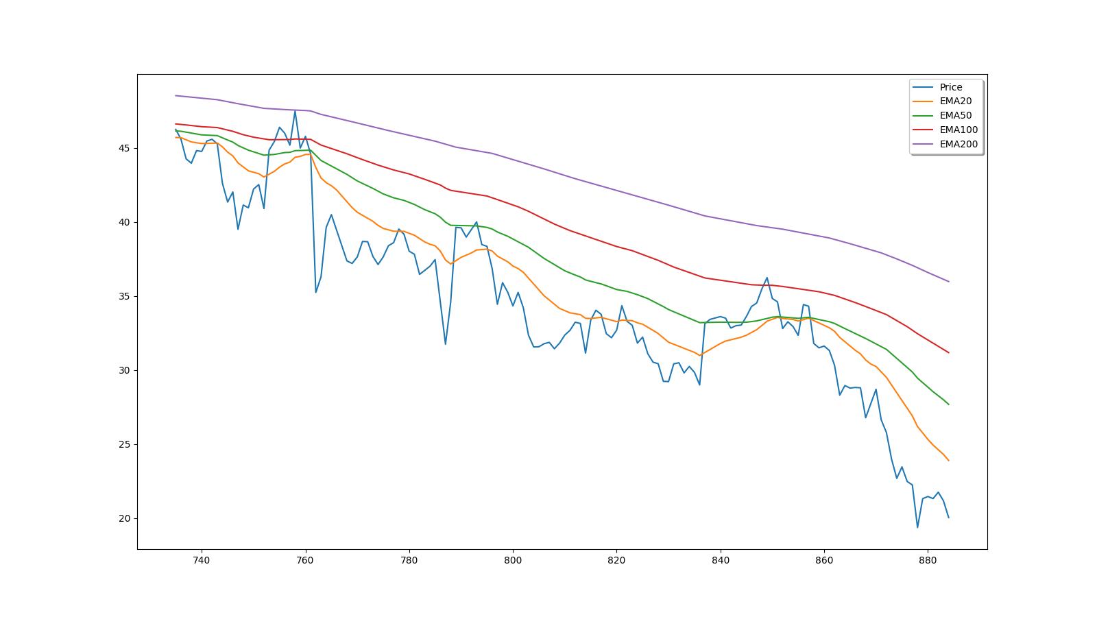 IFARM Exponential Moving Averages