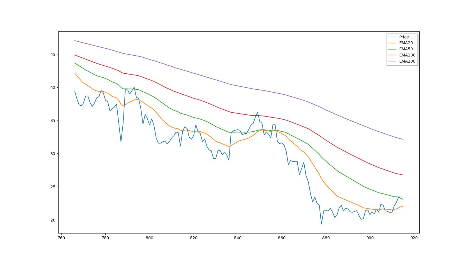 iFARM Exponential Moving Averages