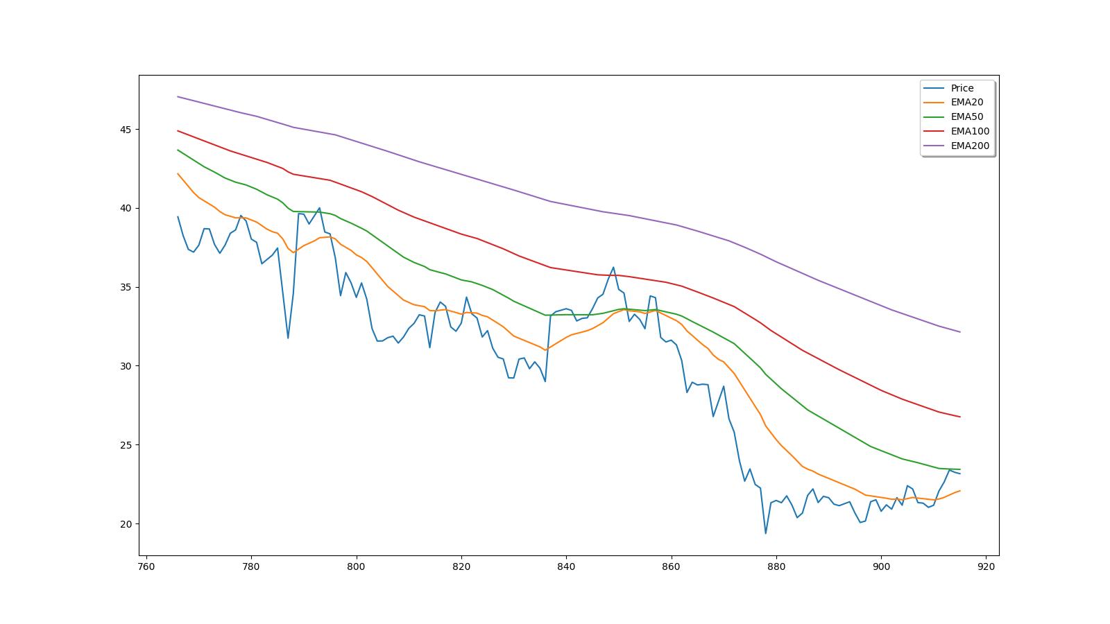 IFARM Exponential Moving Averages