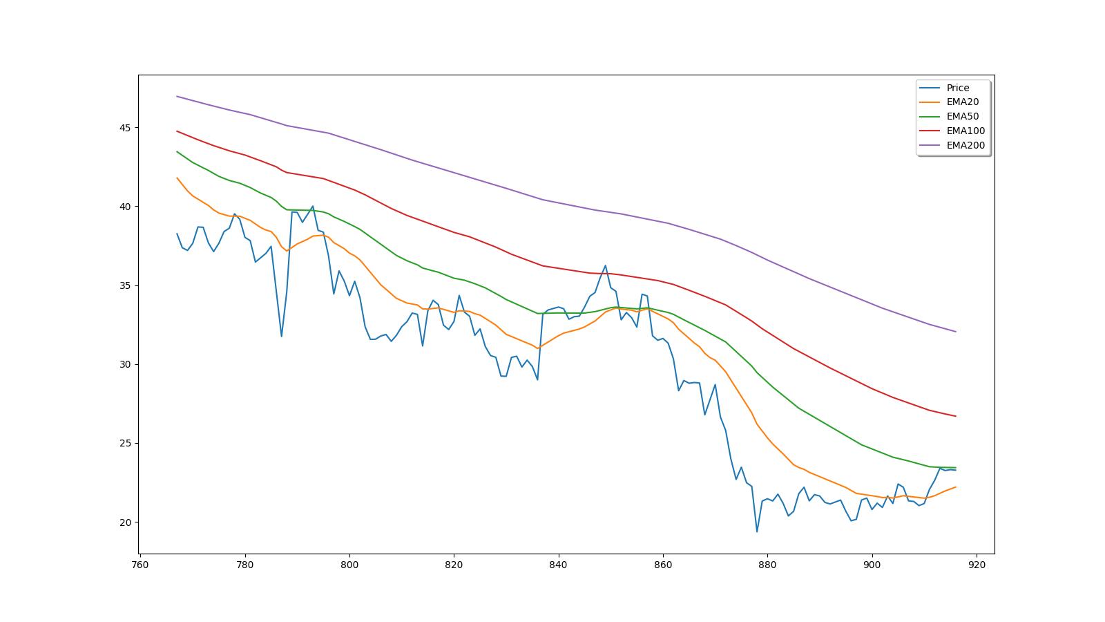 IFARM Exponential Moving Averages
