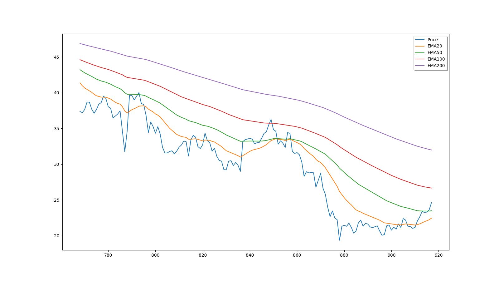 IFARM Exponential Moving Averages