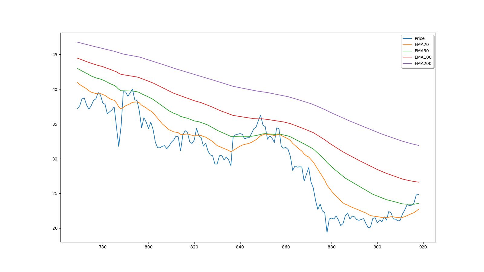 IFARM Exponential Moving Averages