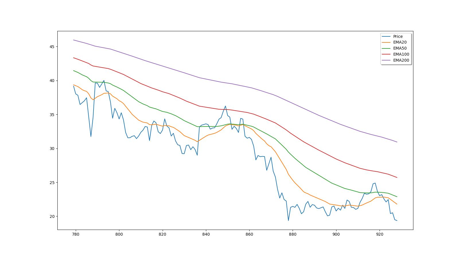 IFARM Exponential Moving Averages