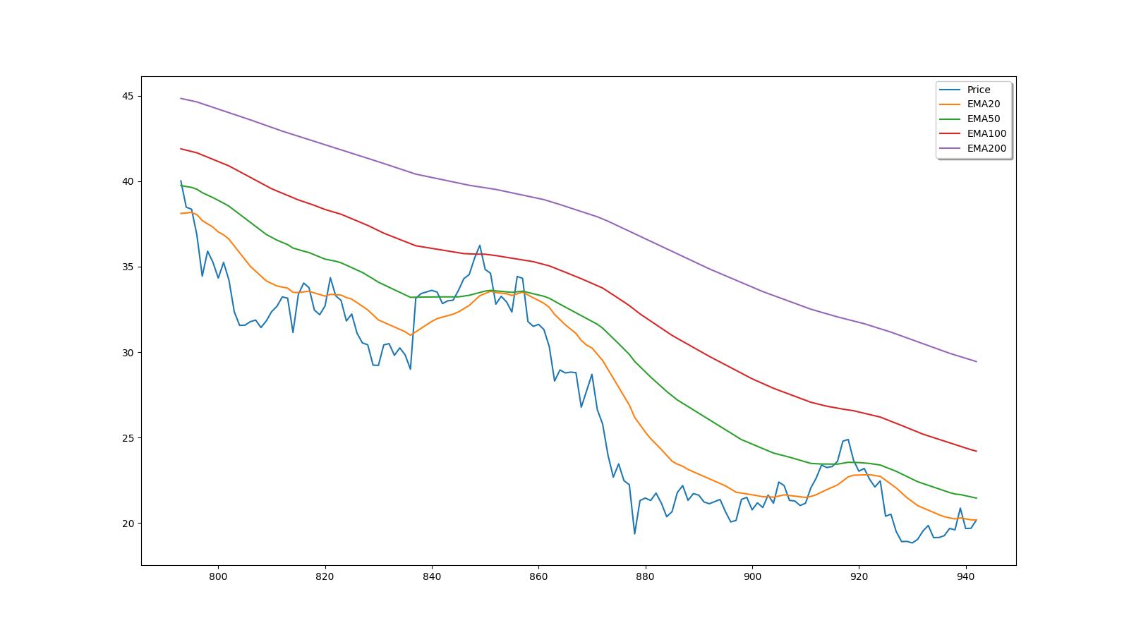 IFARM Exponential Moving Averages