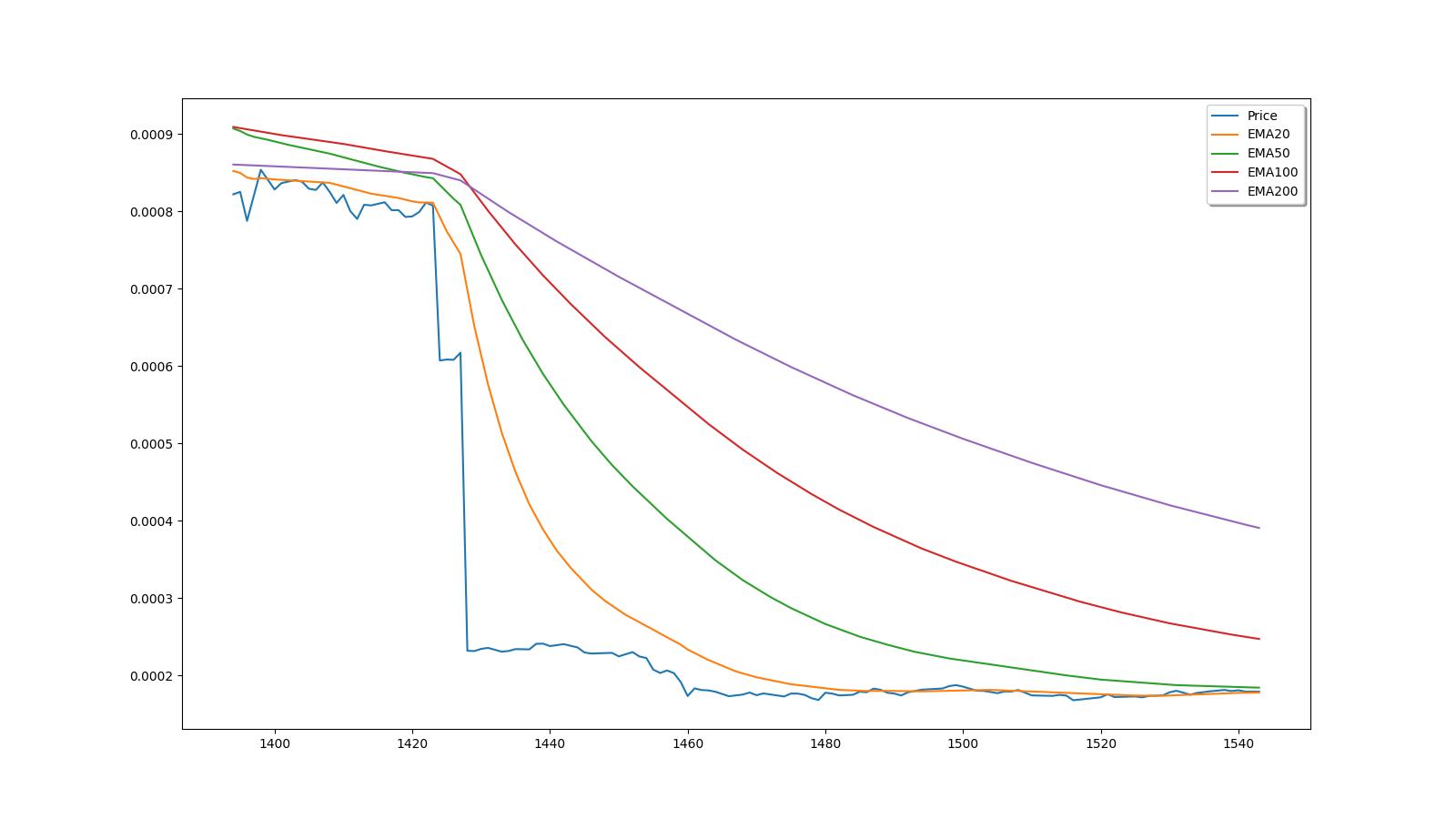 IFOSwap Token Exponential Moving Averages