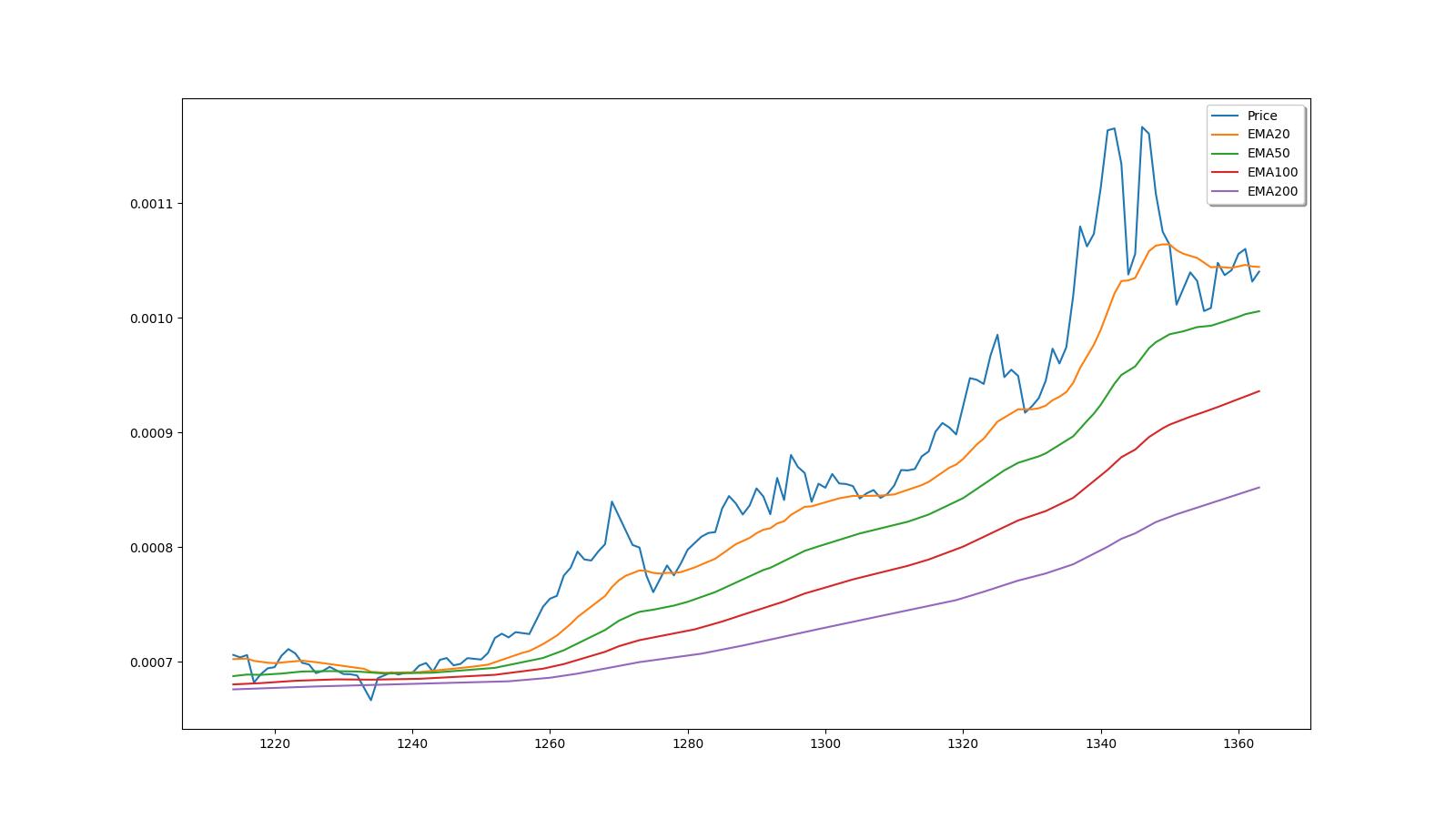 IFOSwap Token Exponential Moving Averages