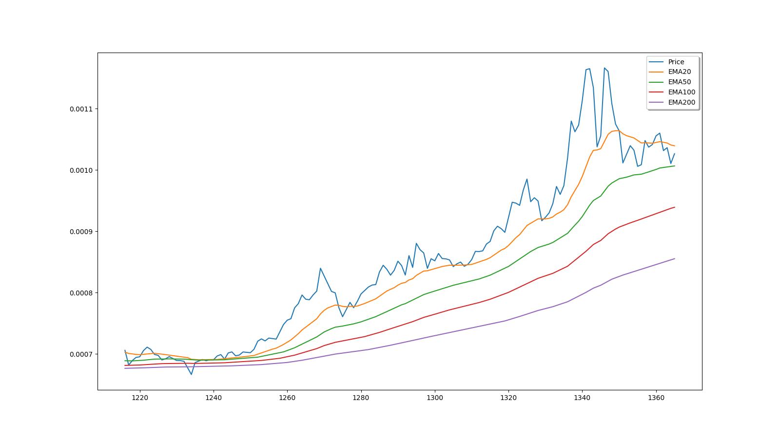 IFOSwap Token Exponential Moving Averages