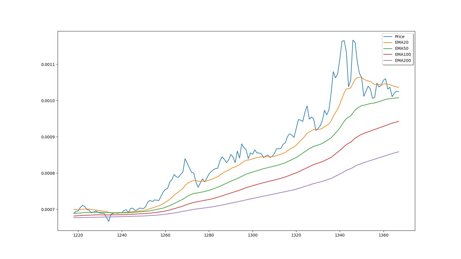 IFOSwap Token Exponential Moving Averages