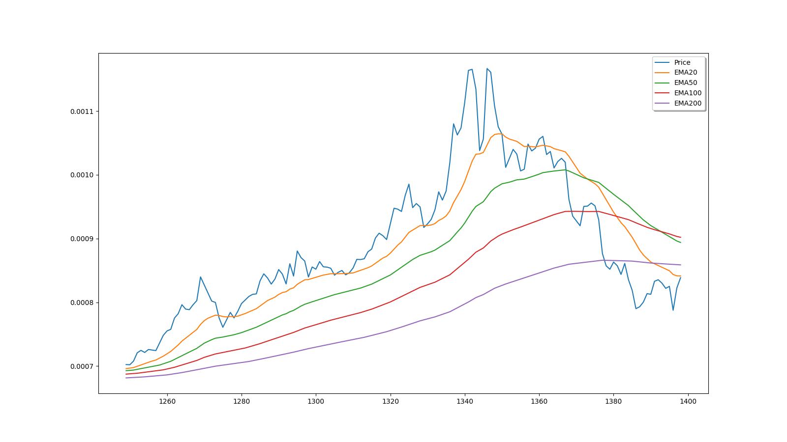 IFOSwap Token Exponential Moving Averages