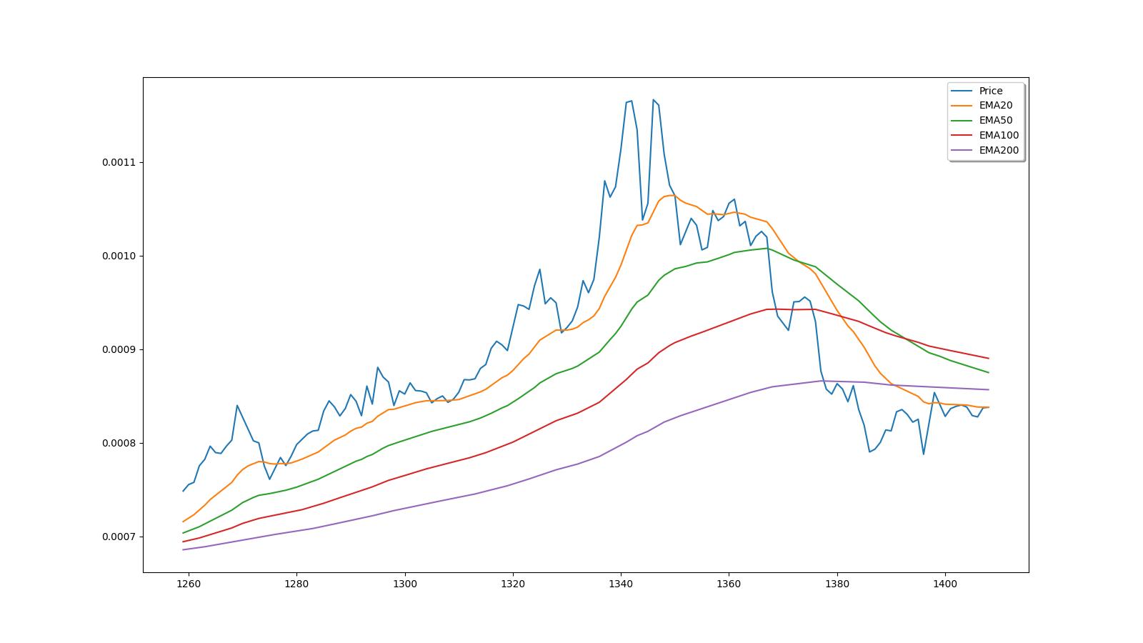 IFOSwap Token Exponential Moving Averages
