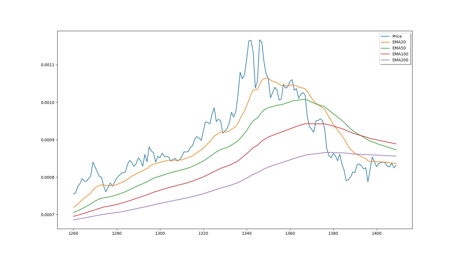 IFOSwap Token Exponential Moving Averages