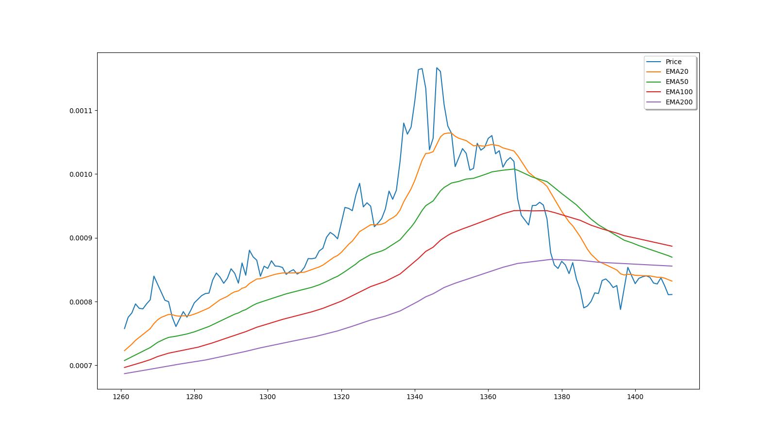 IFOSwap Token Exponential Moving Averages