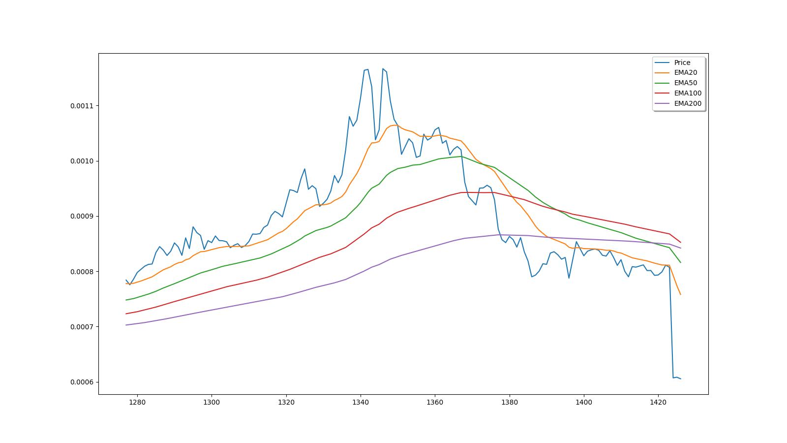 IFOSwap Token Exponential Moving Averages