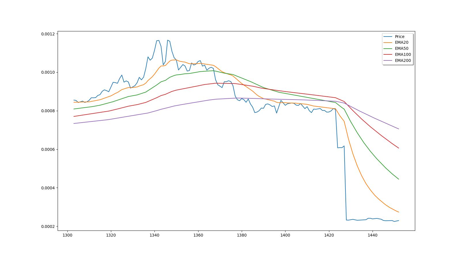 IFOSwap Token Exponential Moving Averages