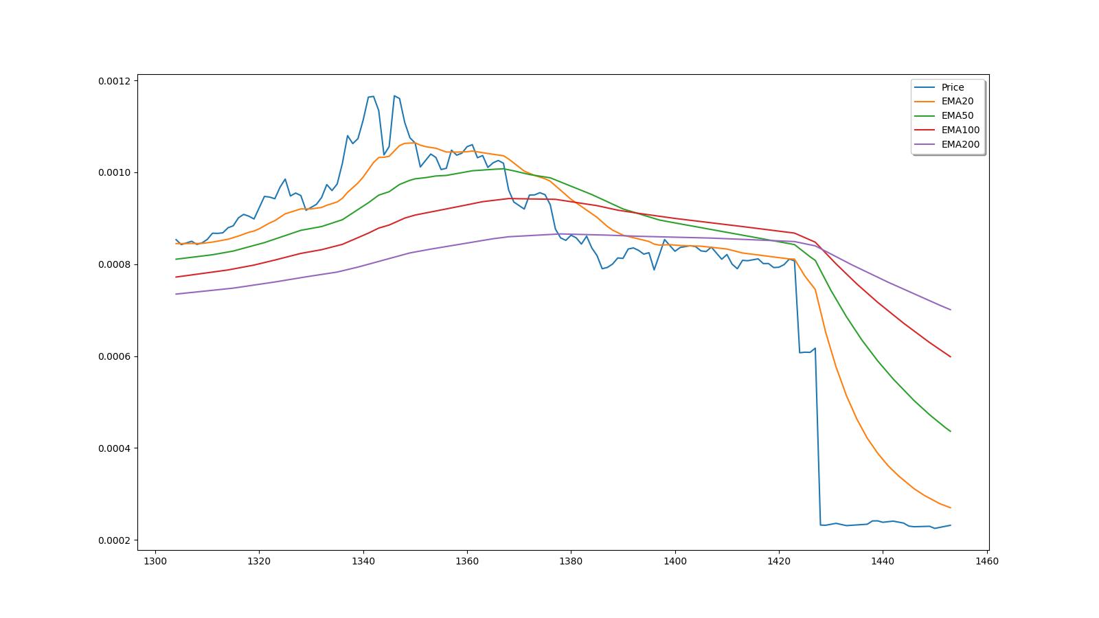 IFOSwap Token Exponential Moving Averages
