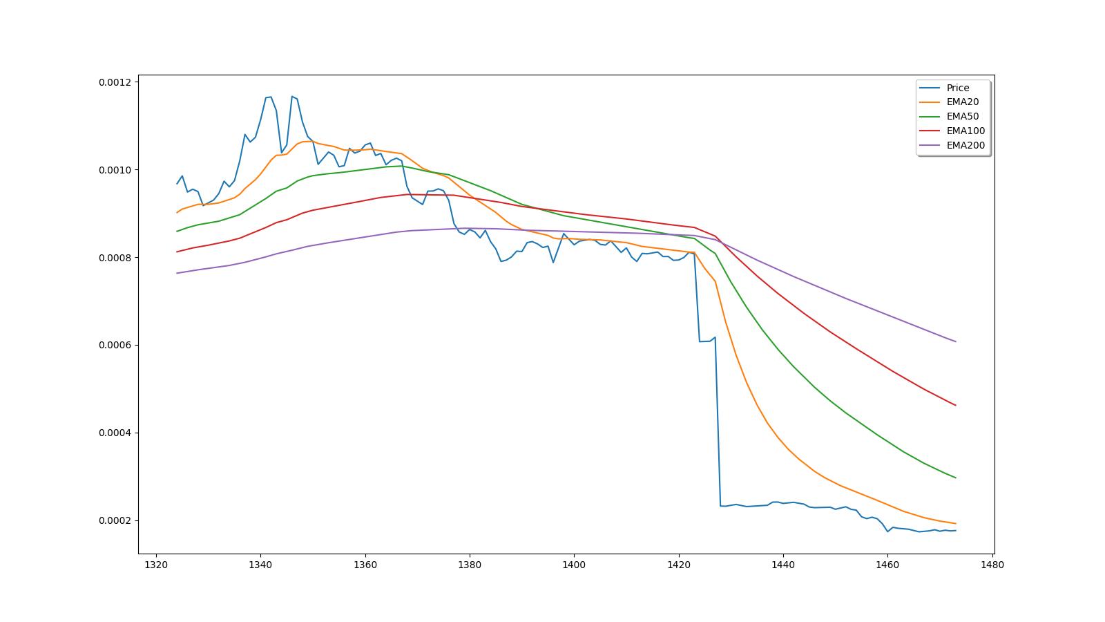 IFOSwap Token Exponential Moving Averages