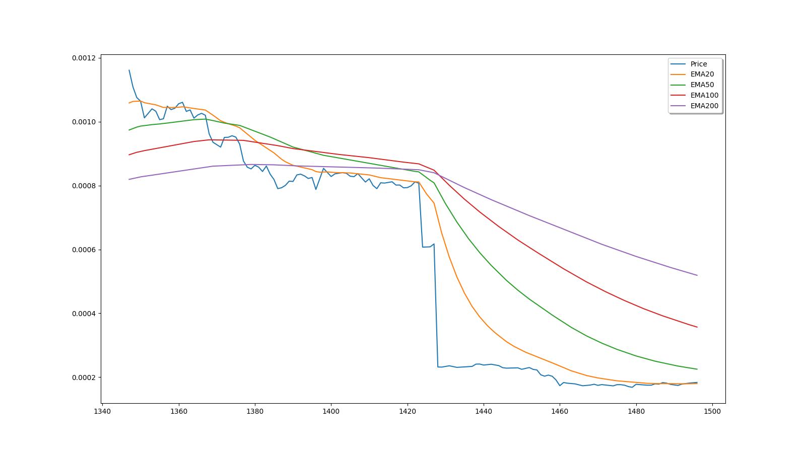 IFOSwap Token Exponential Moving Averages
