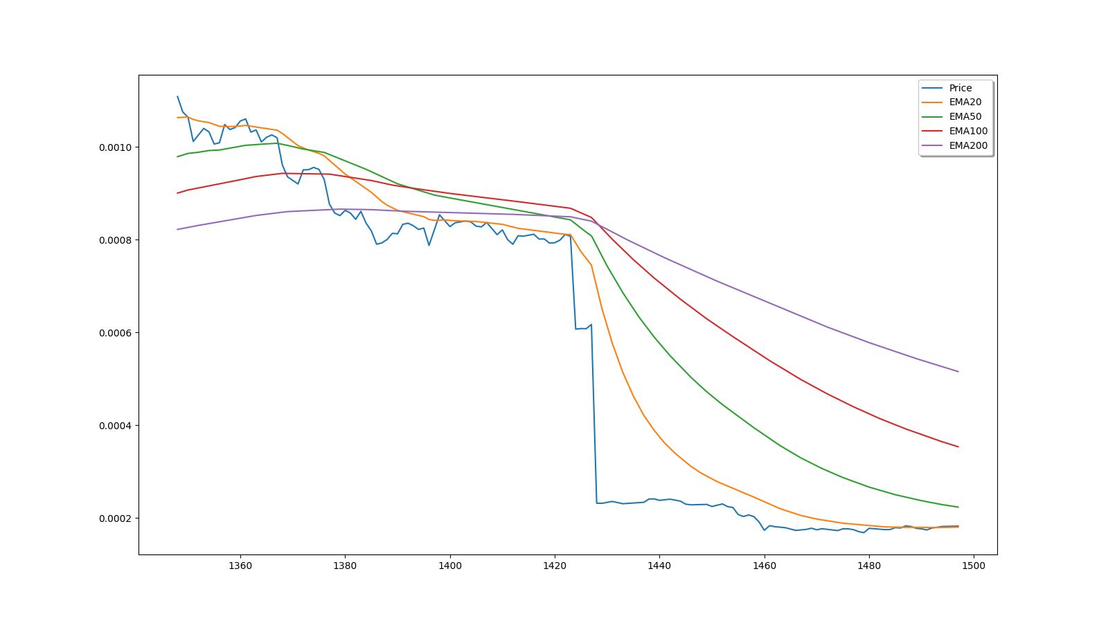 IFOSwap Token Exponential Moving Averages