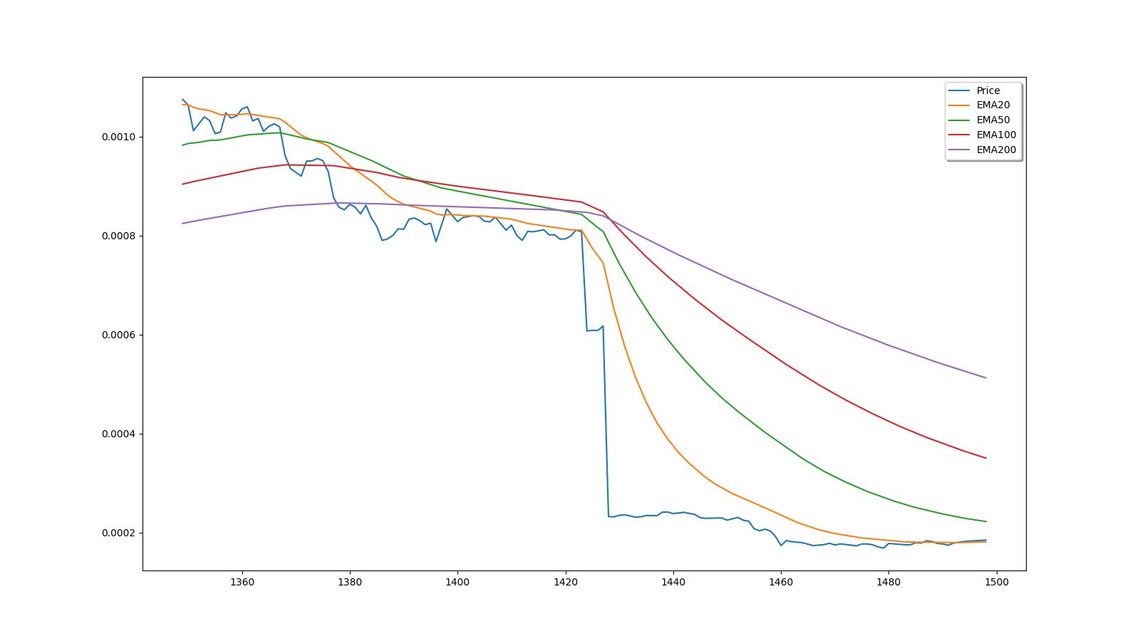 IFOSwap Token Exponential Moving Averages