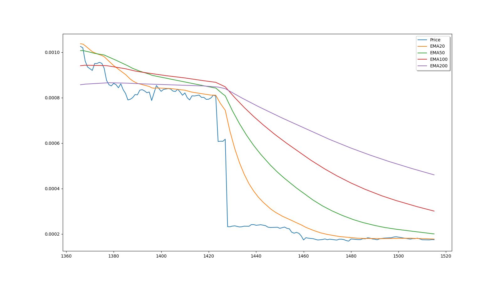 IFOSwap Token Exponential Moving Averages