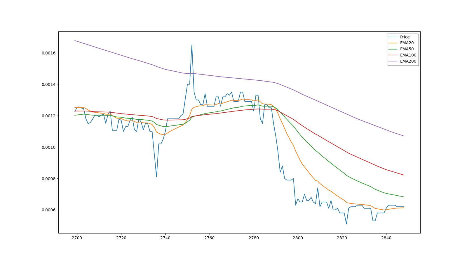Ignis Exponential Moving Averages