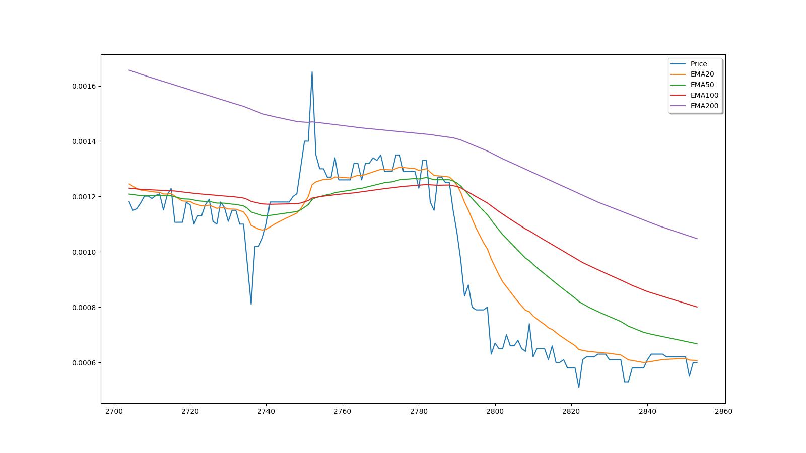 イグニス Exponential Moving Averages