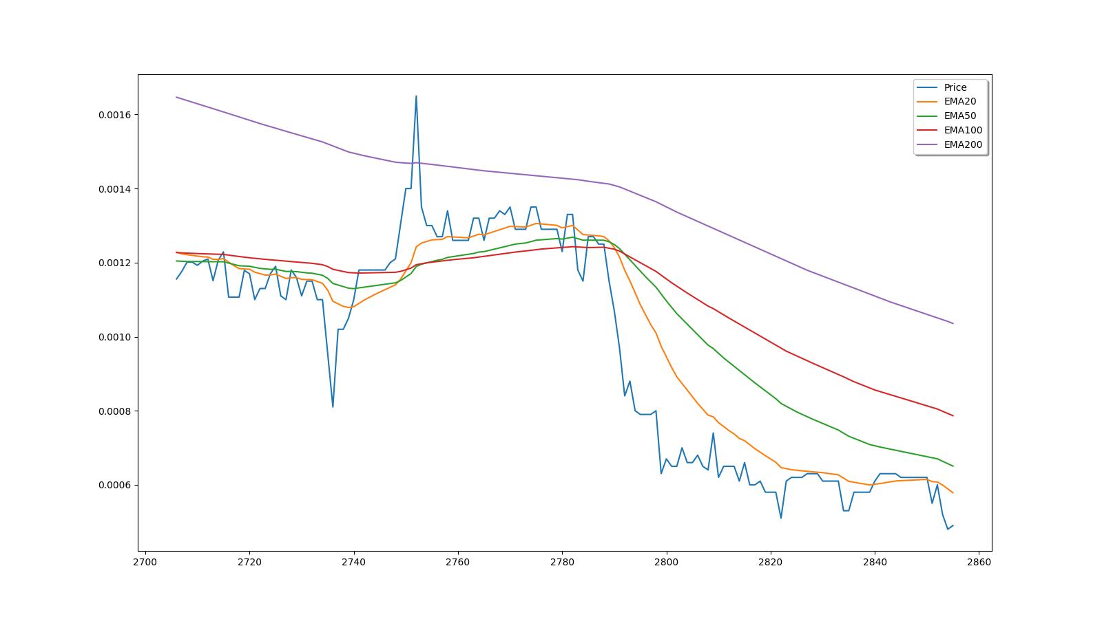 이그니스 Exponential Moving Averages
