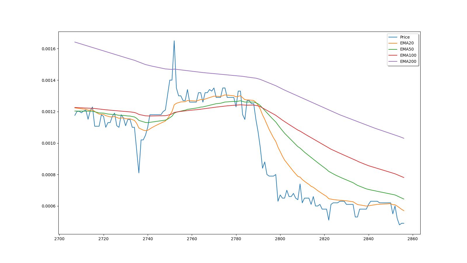 Ignis Exponential Moving Averages