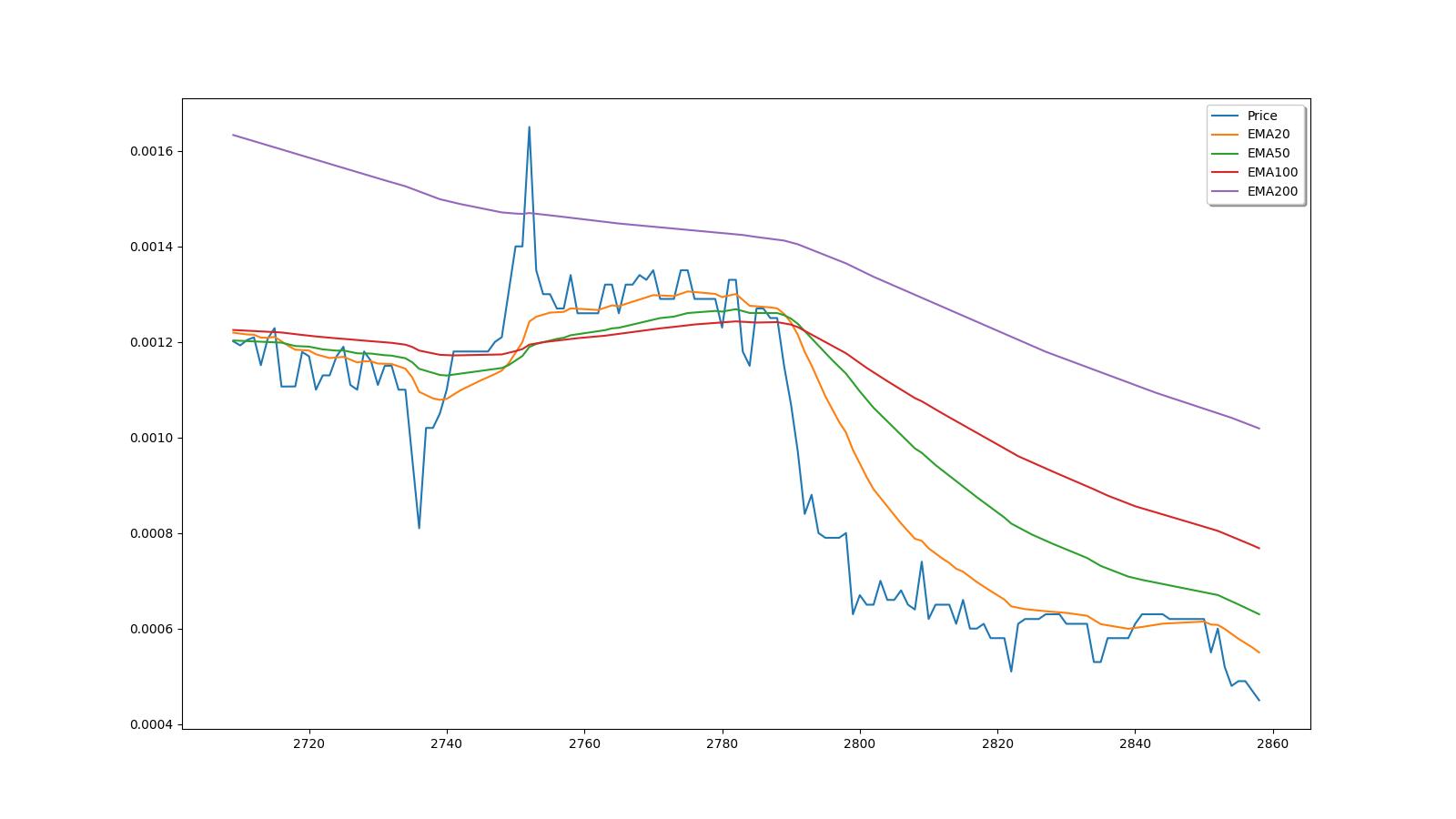 Ignis Exponential Moving Averages