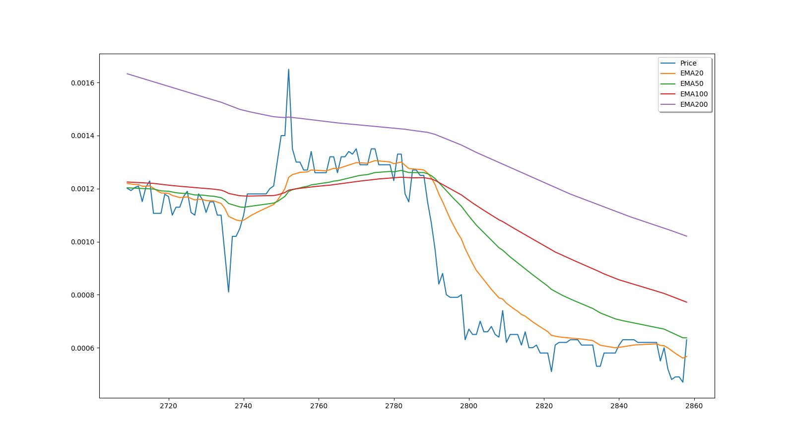 Ignis Exponential Moving Averages