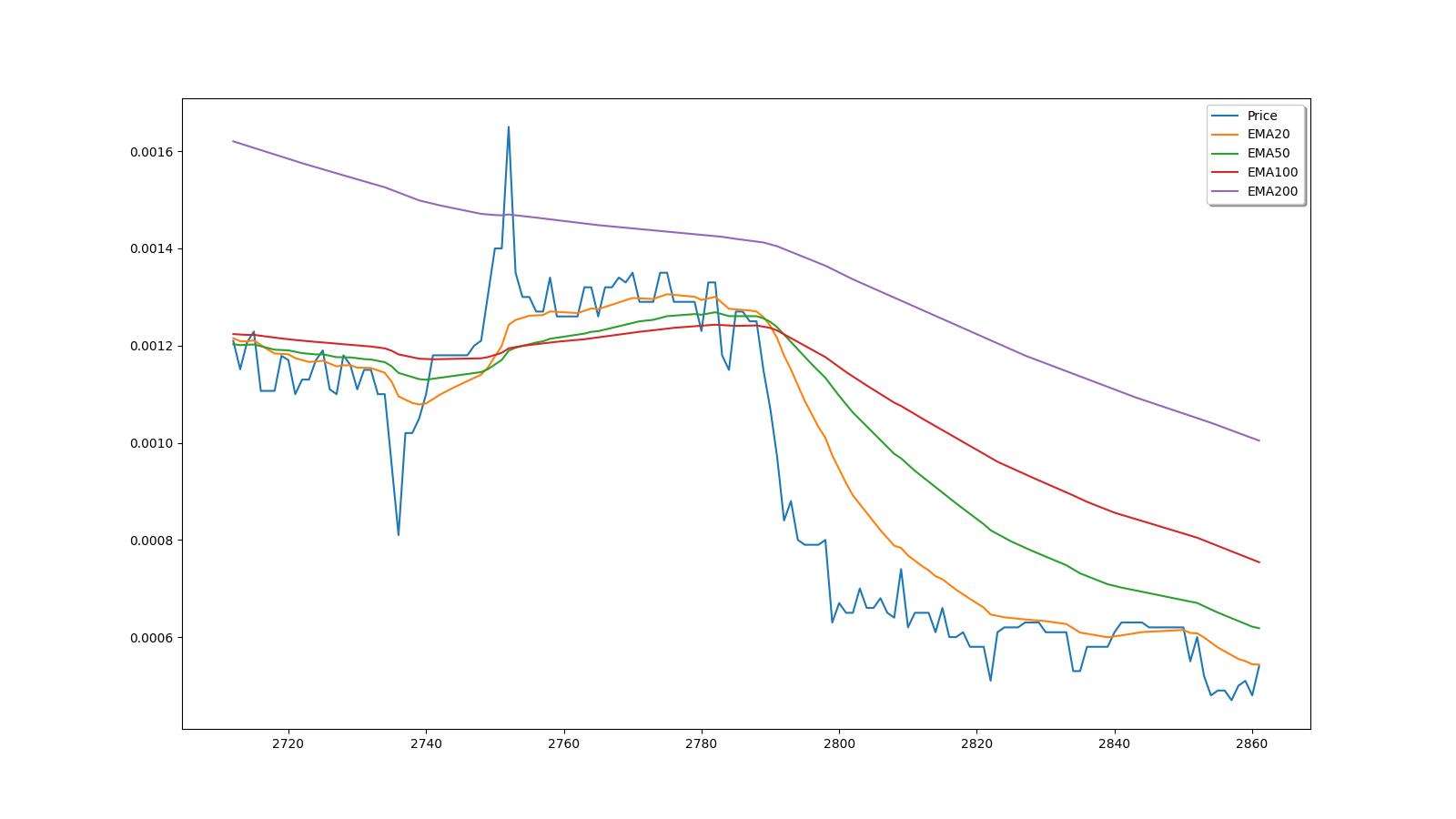 Ignis Exponential Moving Averages