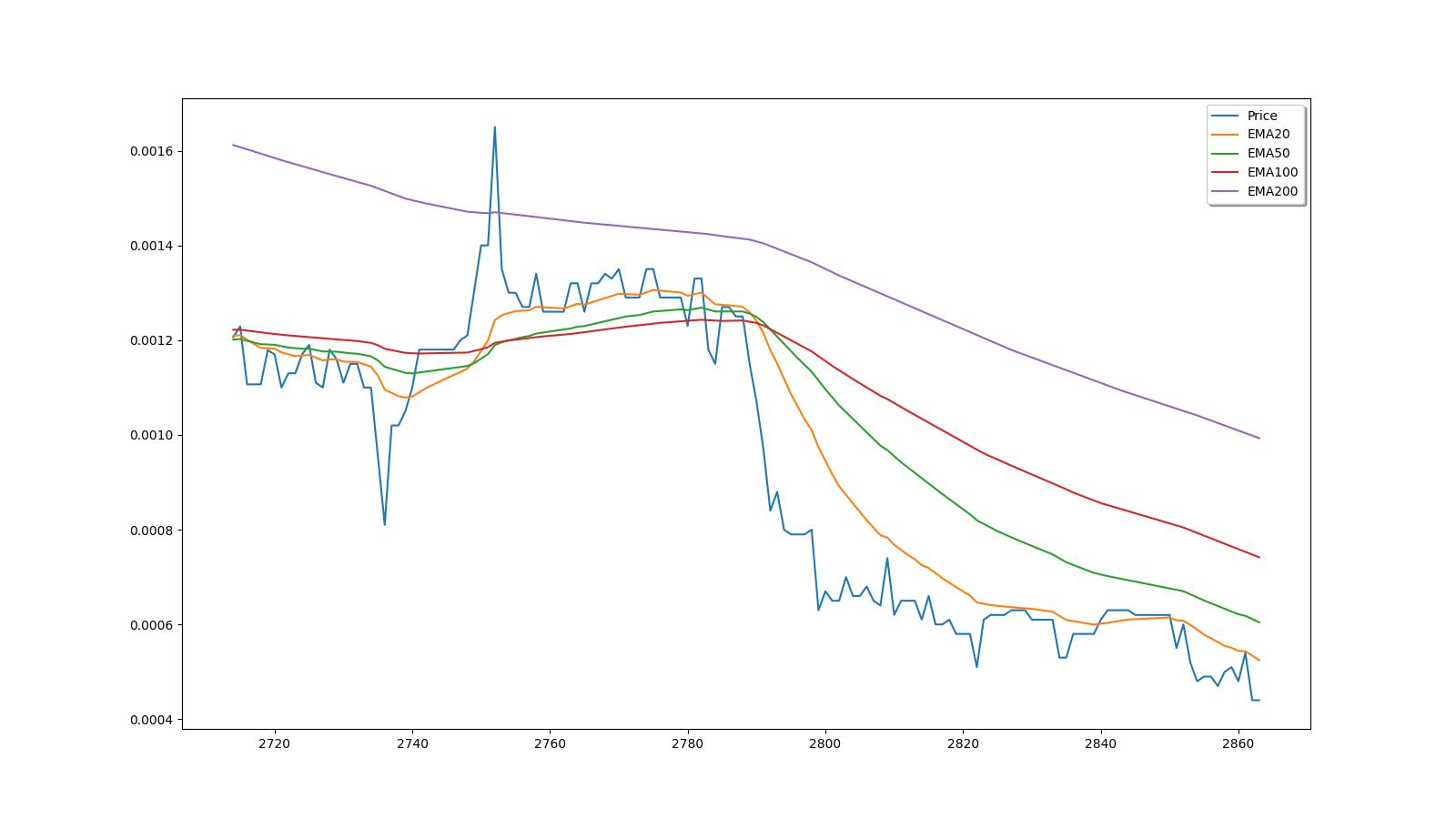 Ignis Exponential Moving Averages