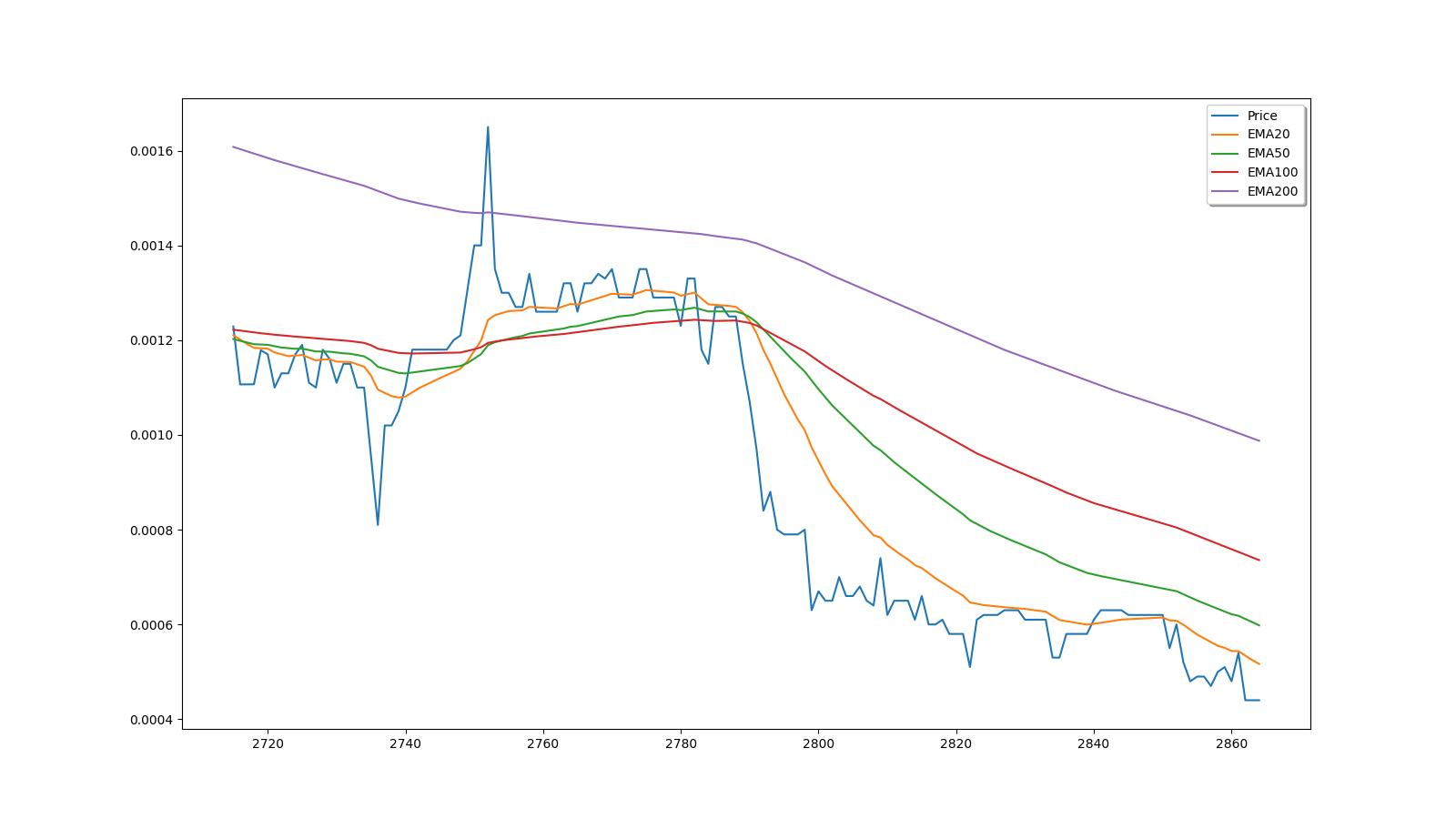 Ignis Exponential Moving Averages