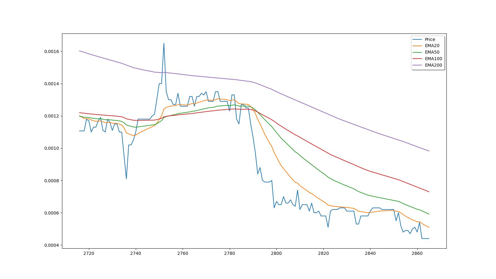 Ignis Exponential Moving Averages