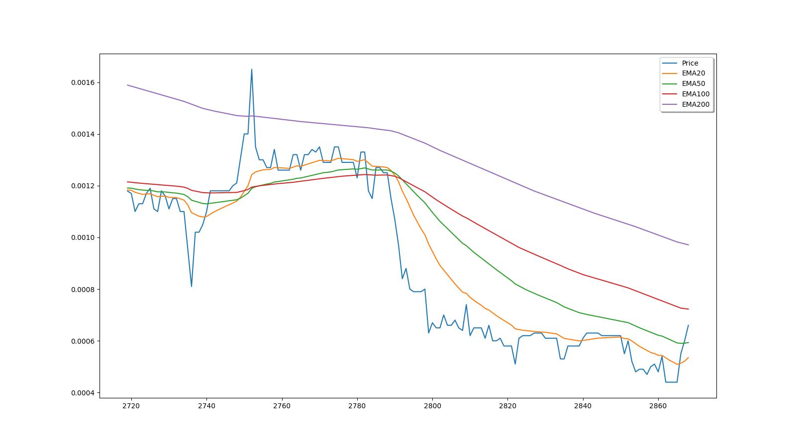 Ignis Exponential Moving Averages