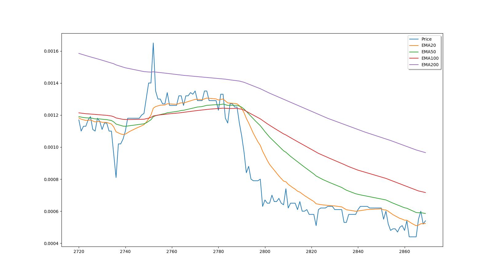 Ignis Exponential Moving Averages